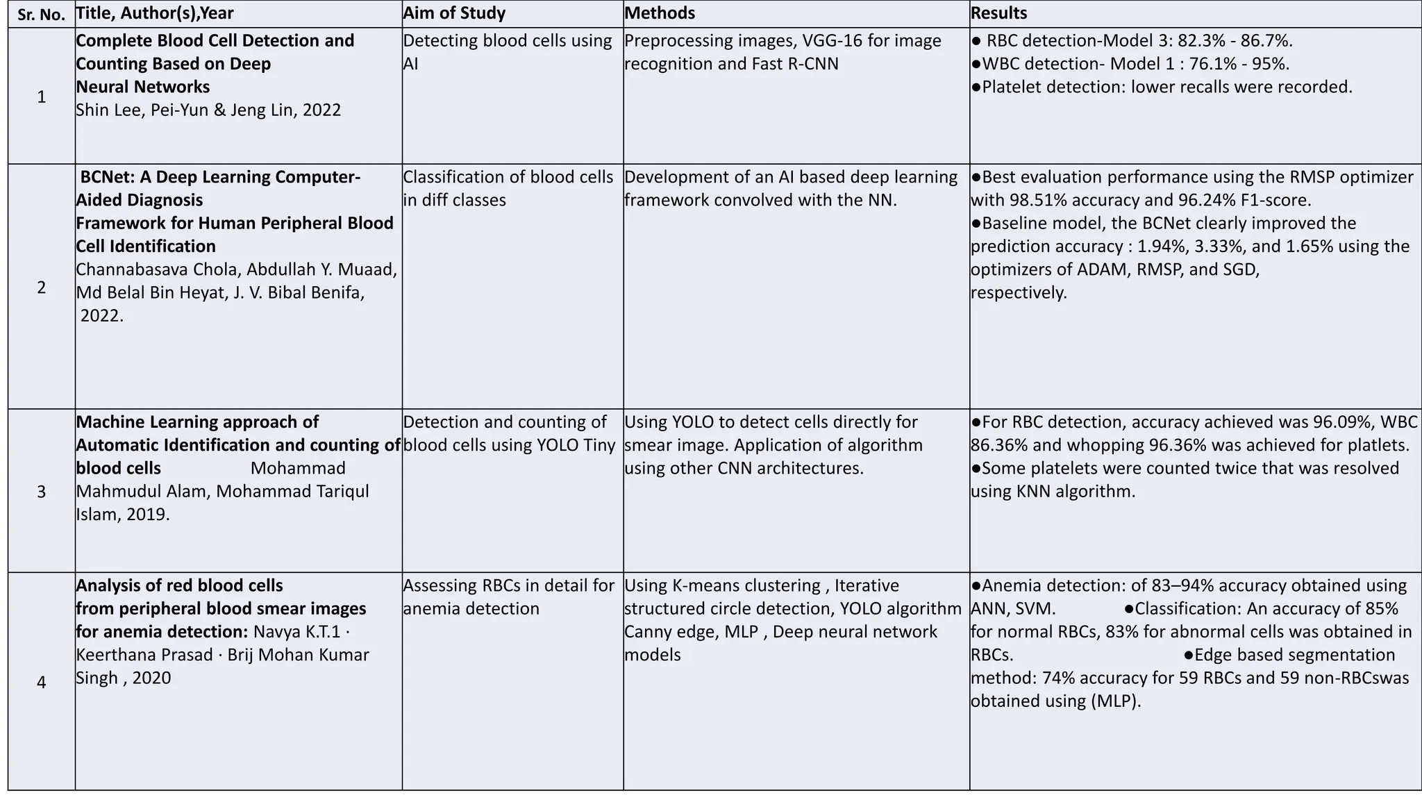 Title Defense on AI based portable CBC kit .pptx