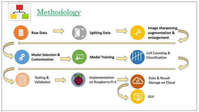 Title Defense on AI based portable CBC kit .pptx