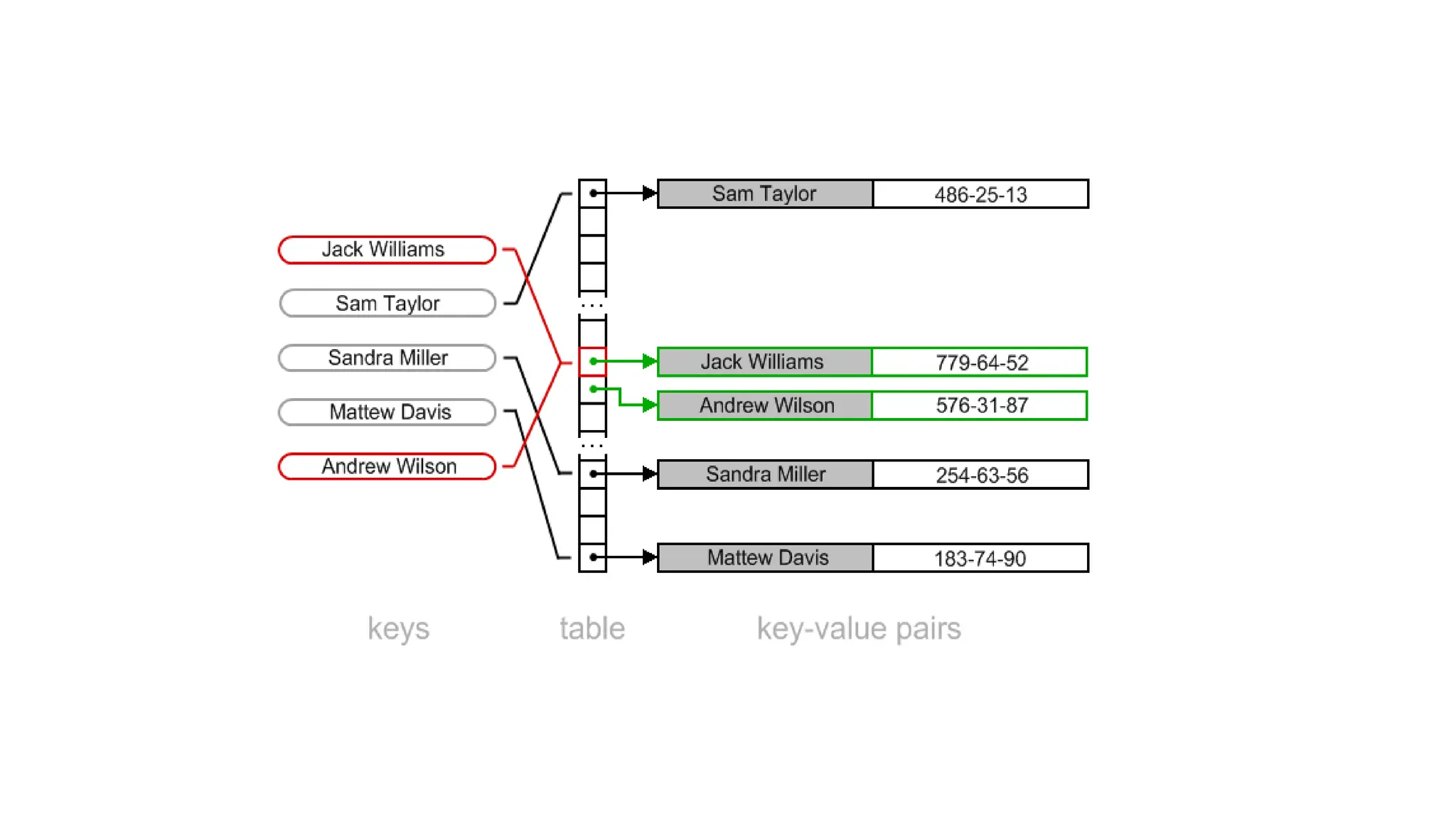 Title O(N log N) Sorting Algorithms & Hash Tables with Collision ...