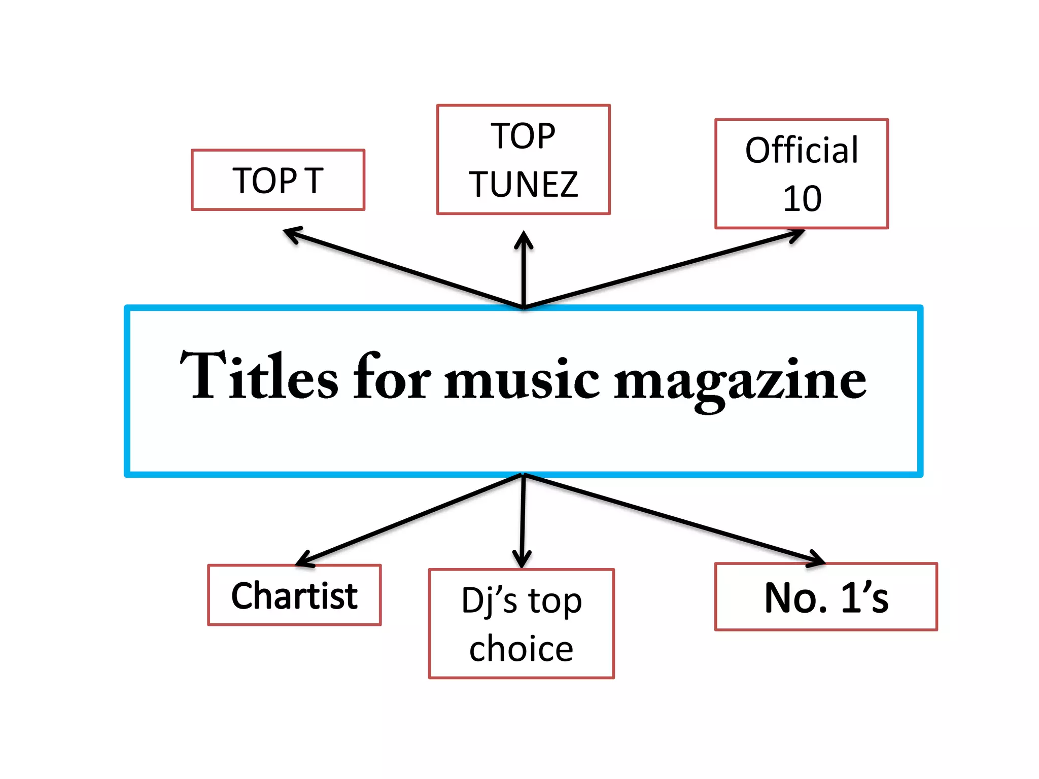 Titles for music magazine | PPTX
