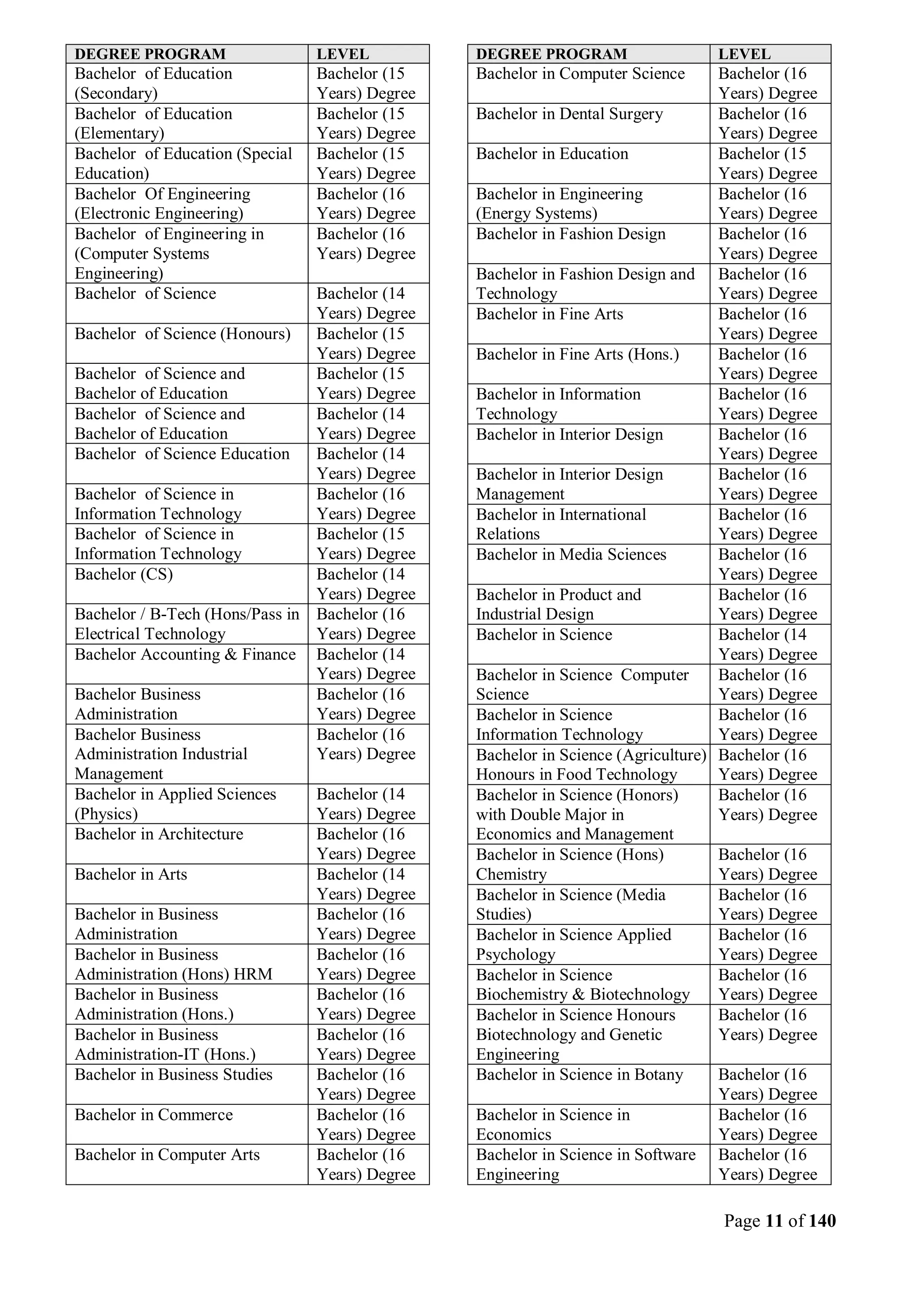 Titles of degrees recognized in Pakistan.pdf