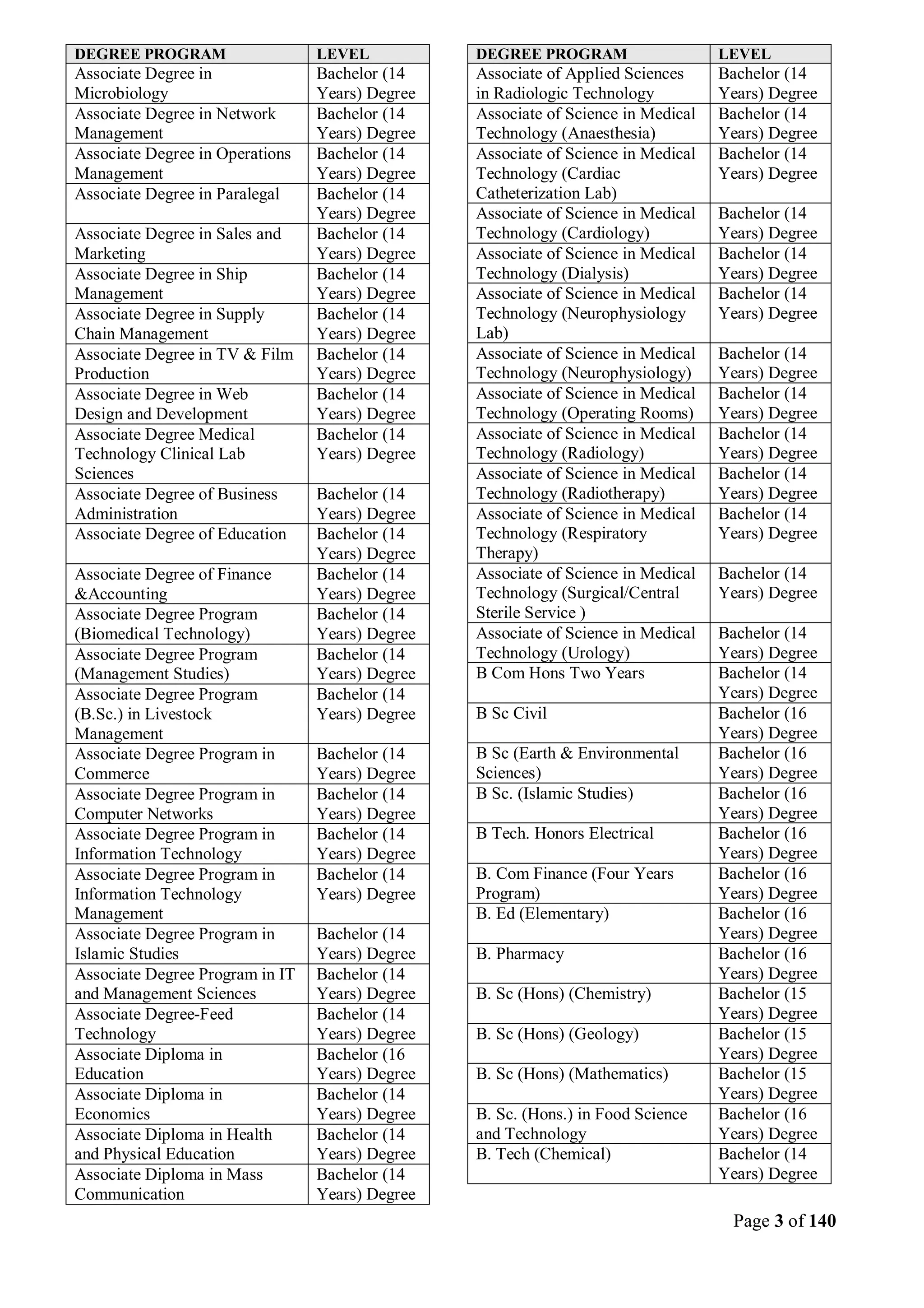 Titles of degrees recognized in Pakistan.pdf