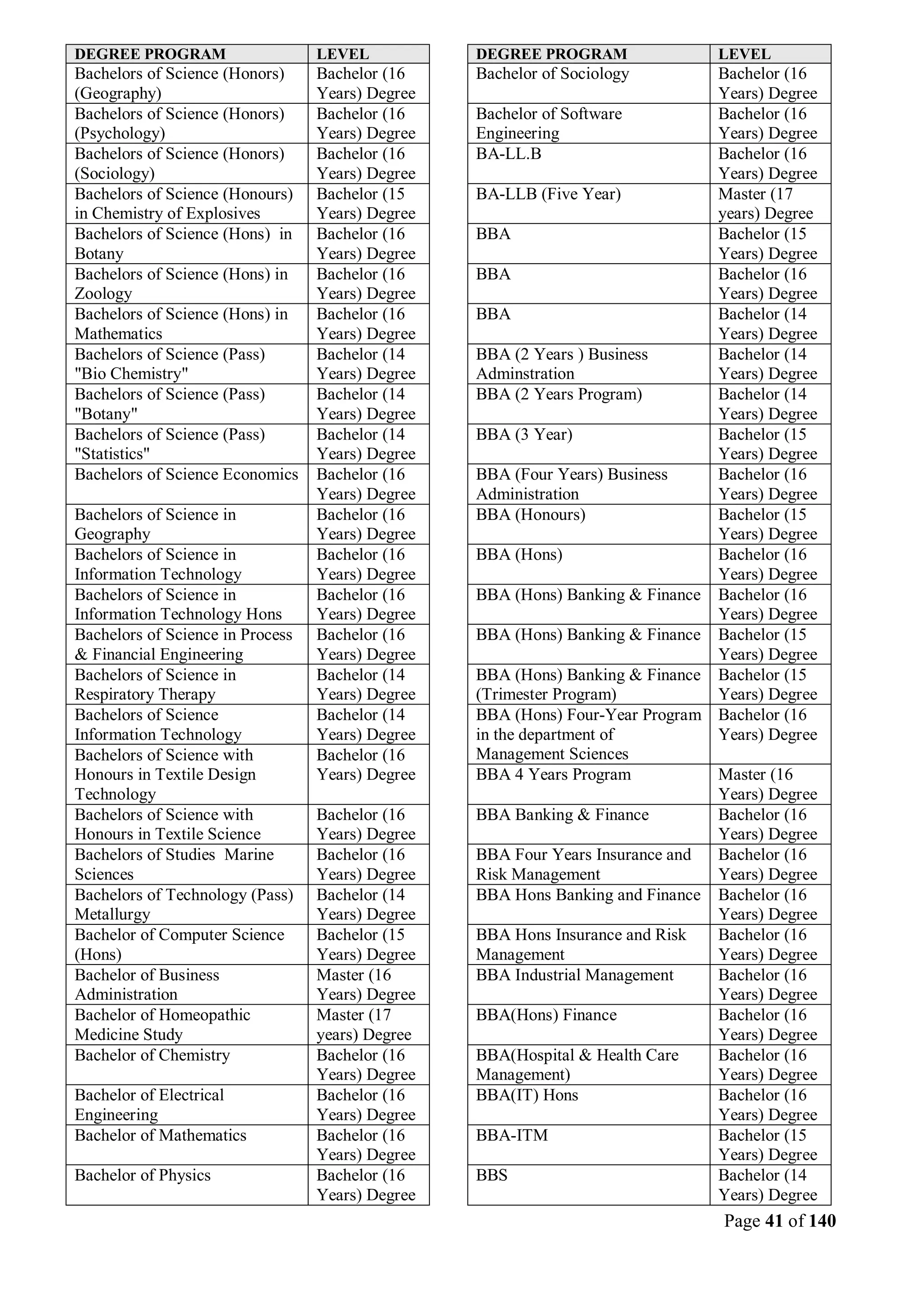 Titles of degrees recognized in Pakistan.pdf
