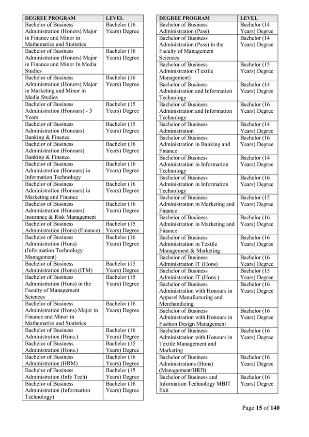 Titles of degrees recognized in Pakistan.pdf | Professional School ...