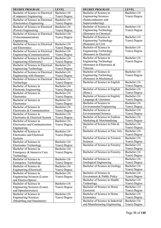 Titles of degrees recognized in Pakistan.pdf | Professional School ...