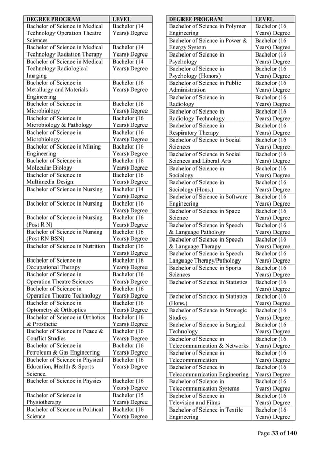 Titles of degrees recognized in Pakistan.pdf | Professional School ...