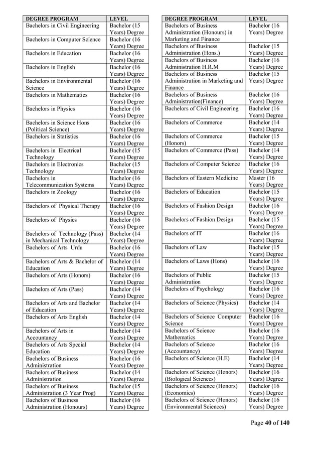 Titles of degrees recognized in Pakistan.pdf | Professional School ...