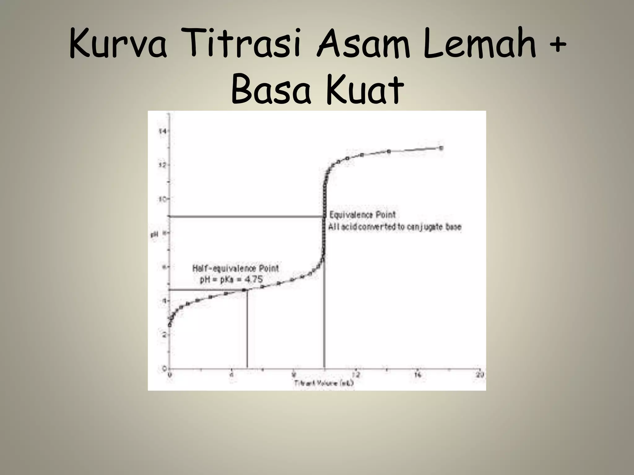 Titrasi asam basa | PPTX