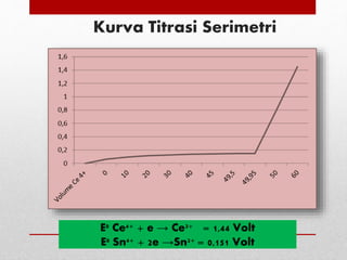 Titrasi redoks metode serimetri | PPTX