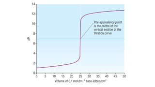 Titration-curves.pptx
