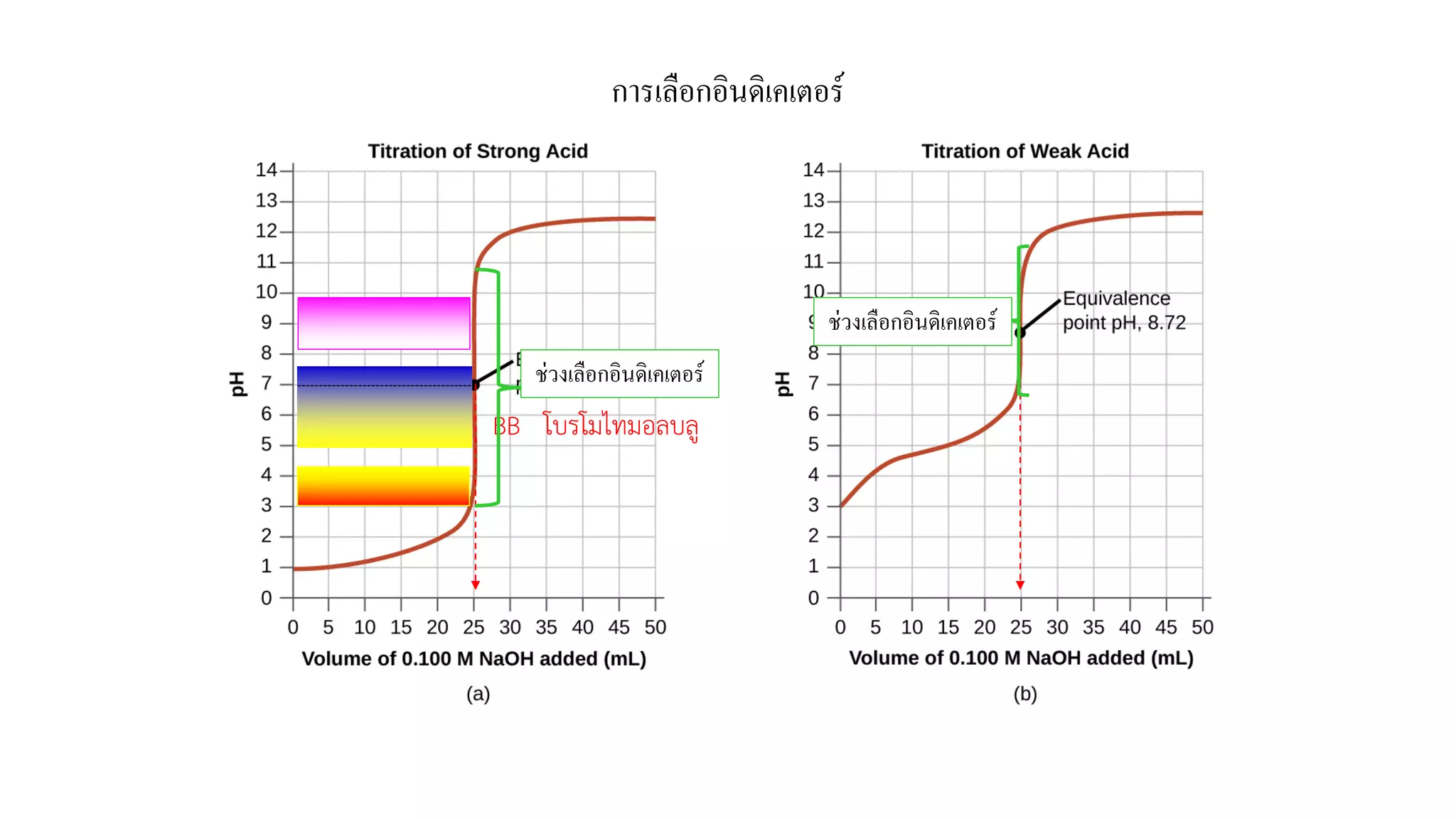 Titration curve & buffer solution | PDF
