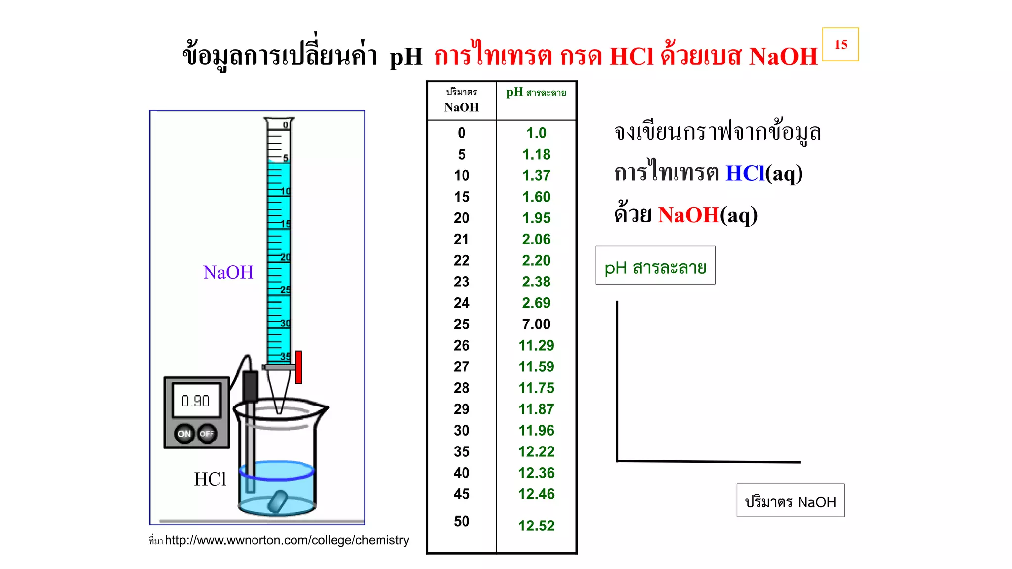 Titration curve & buffer solution | PDF