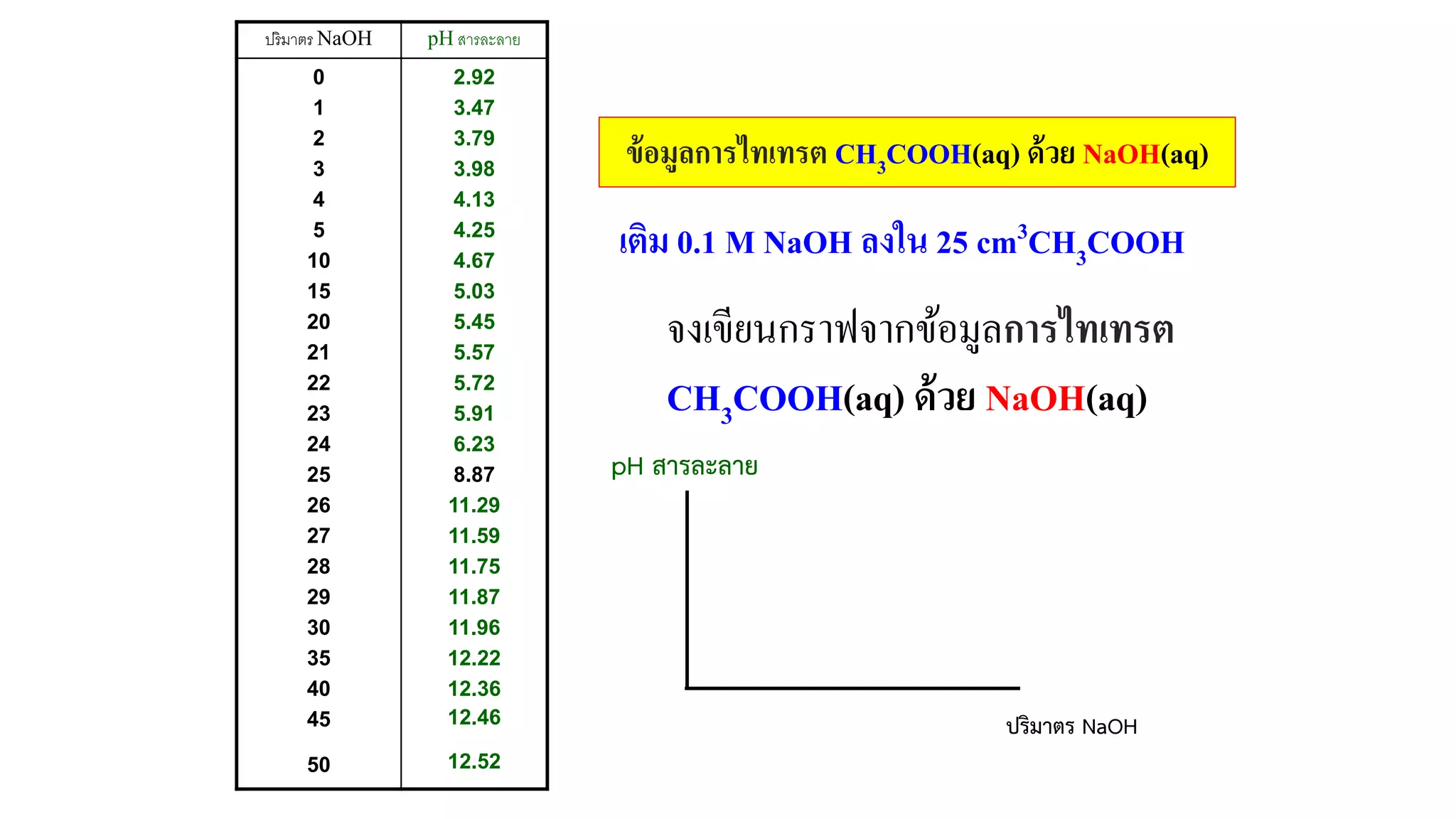Titration curve & buffer solution | PDF