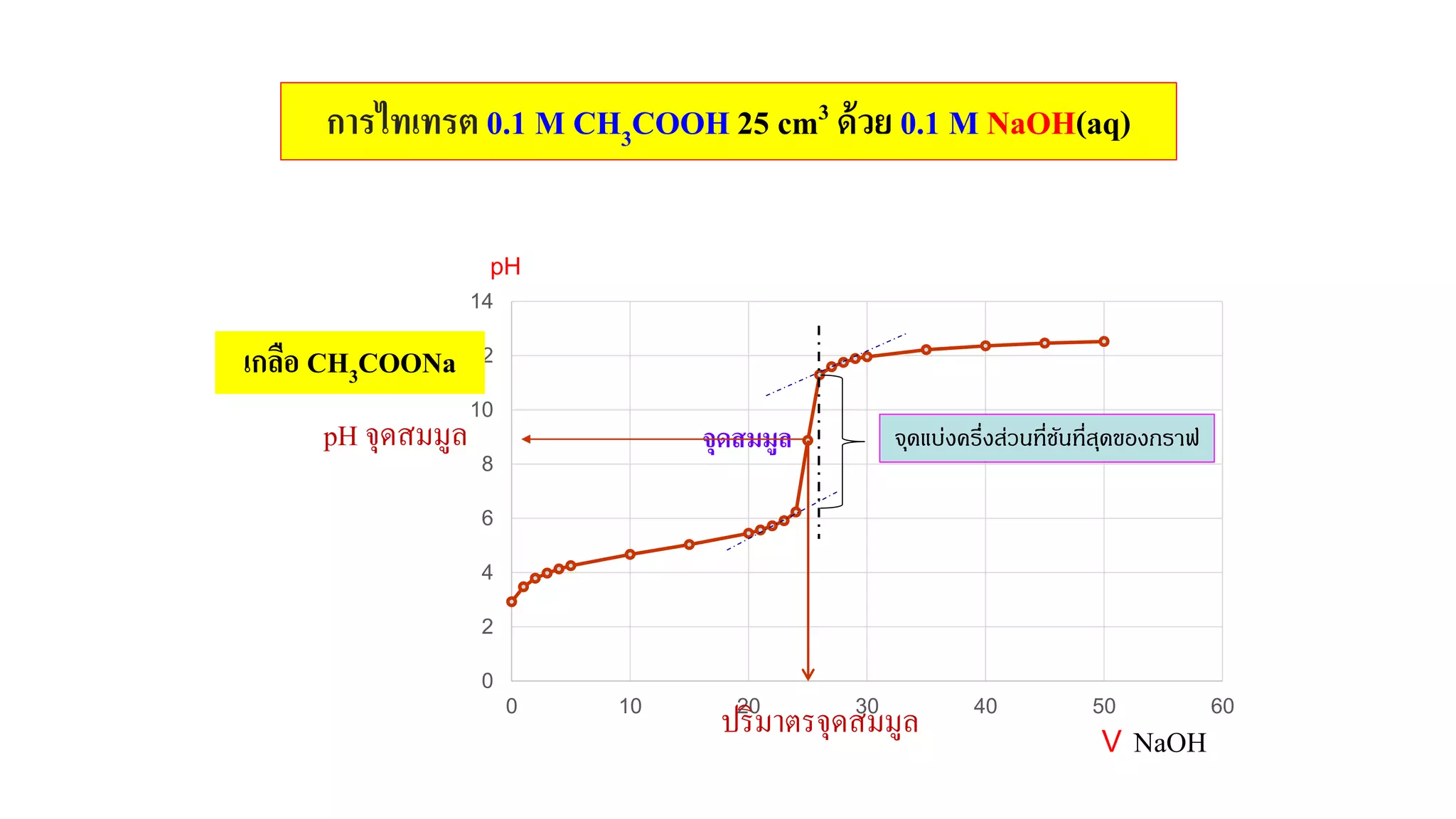 Titration curve & buffer solution | PDF