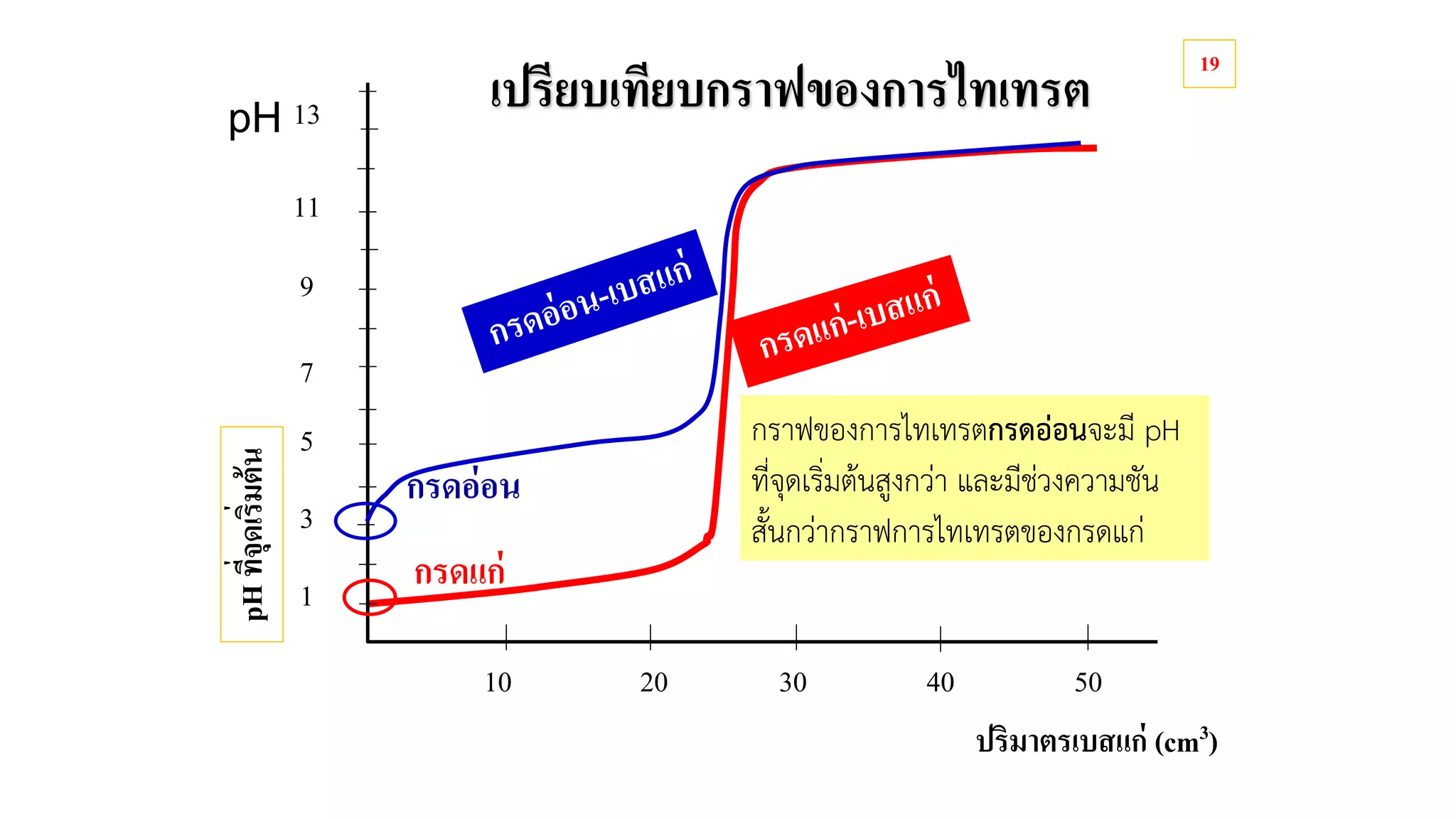 Titration curve & buffer solution | PDF