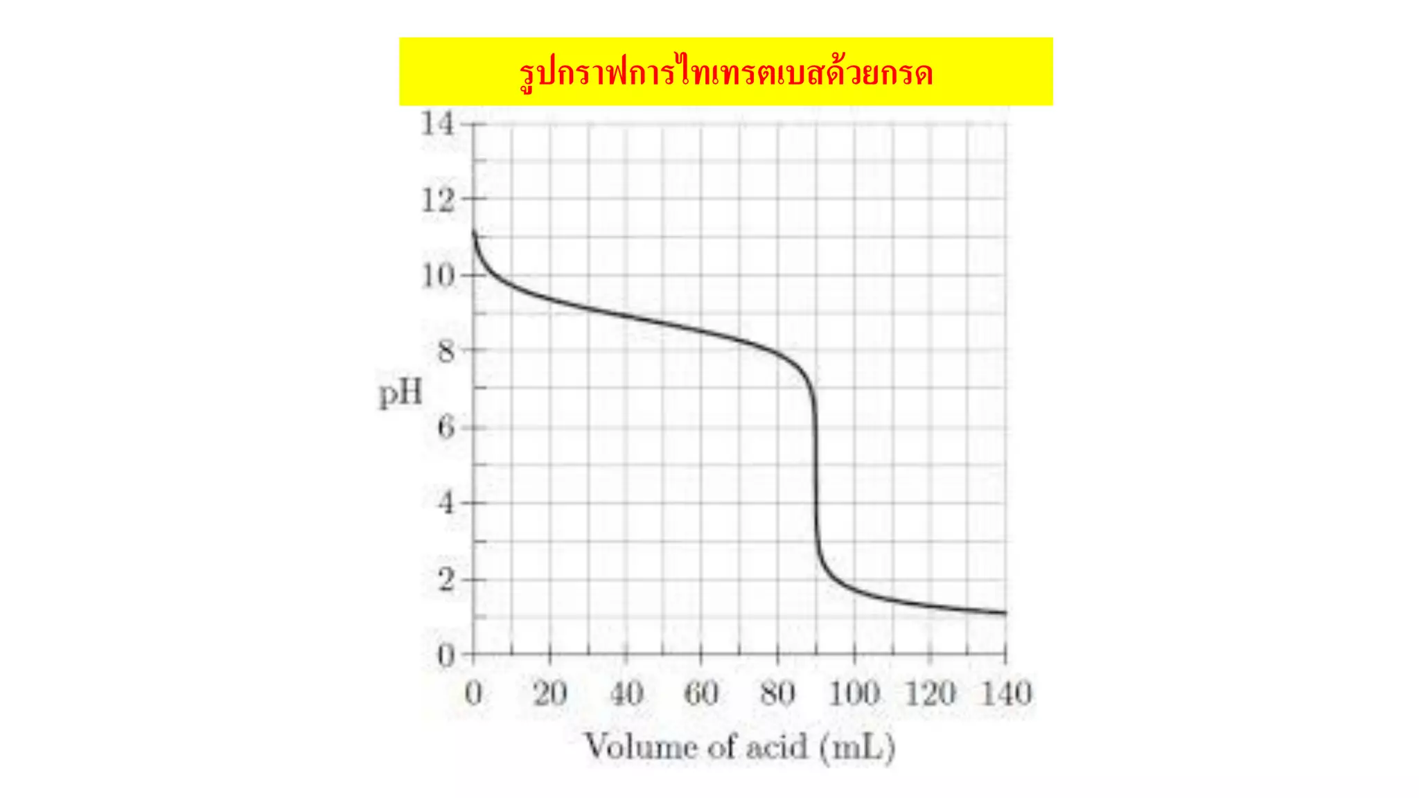 Titration curve & buffer solution | PDF