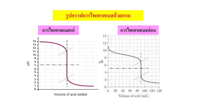 Titration curve & buffer solution | PPT