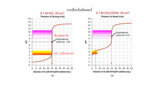 Titration curve & buffer solution | PDF