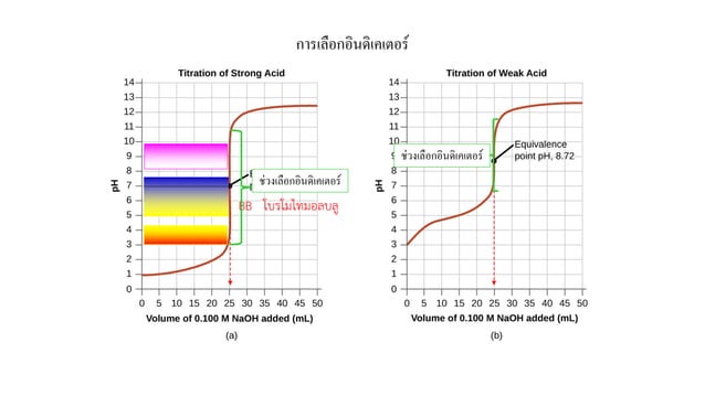 Titration curve & buffer solution | PPT