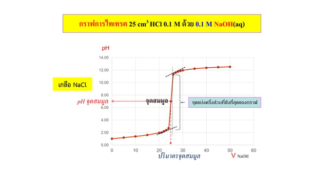 Titration curve & buffer solution | PPT
