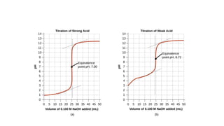 Titration curve & buffer solution | PDF