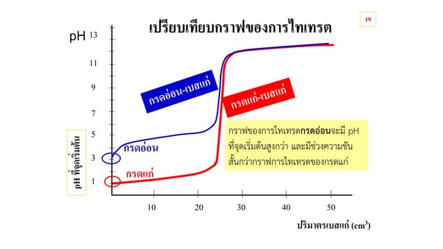 Titration curve & buffer solution | PDF