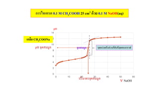 Titration curve & buffer solution | PPT