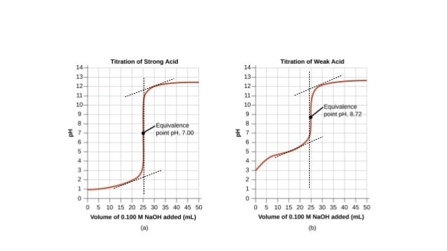 Titration curve & buffer solution
