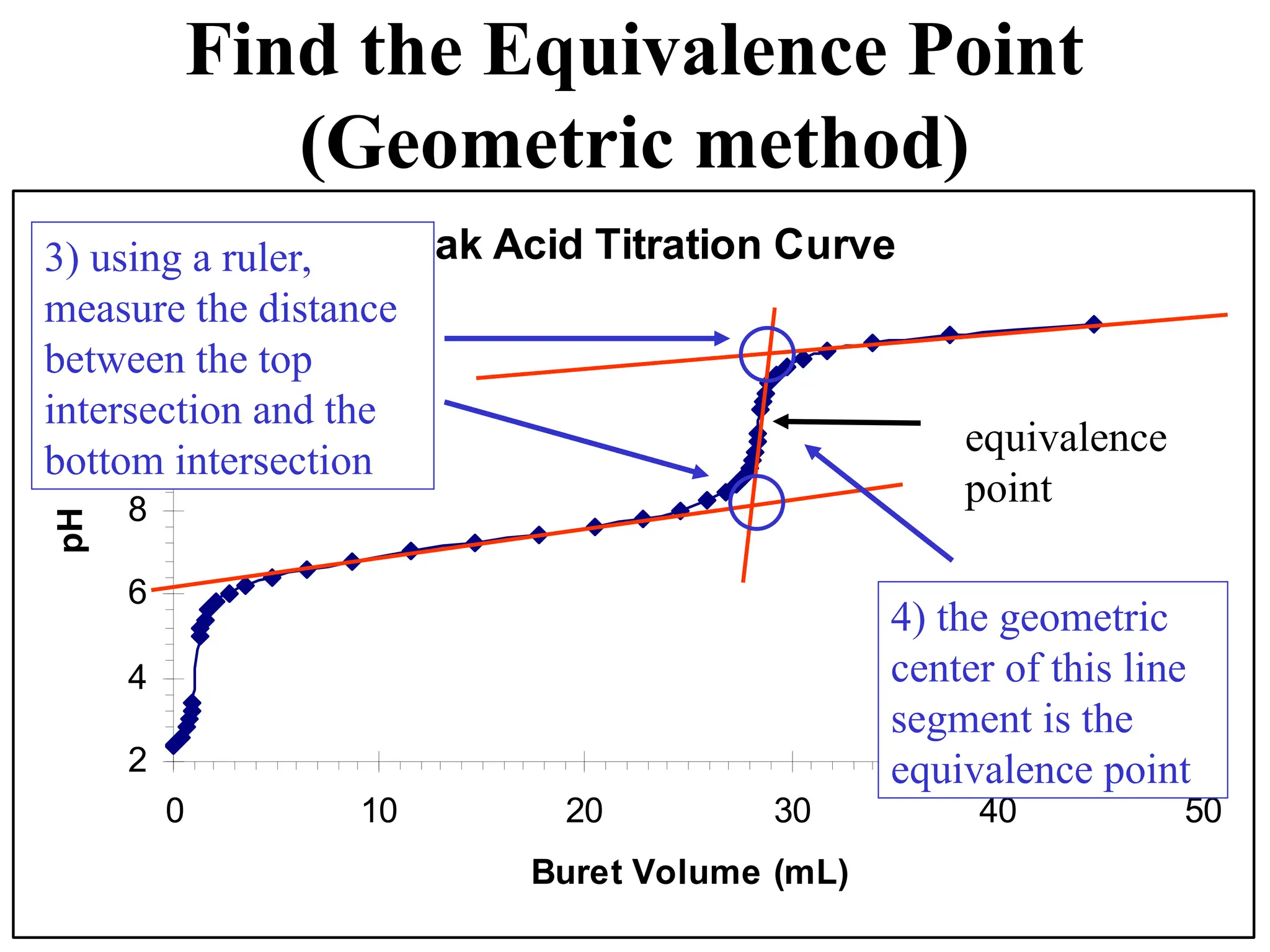 TitrationCurves find the equivalence point | PPT