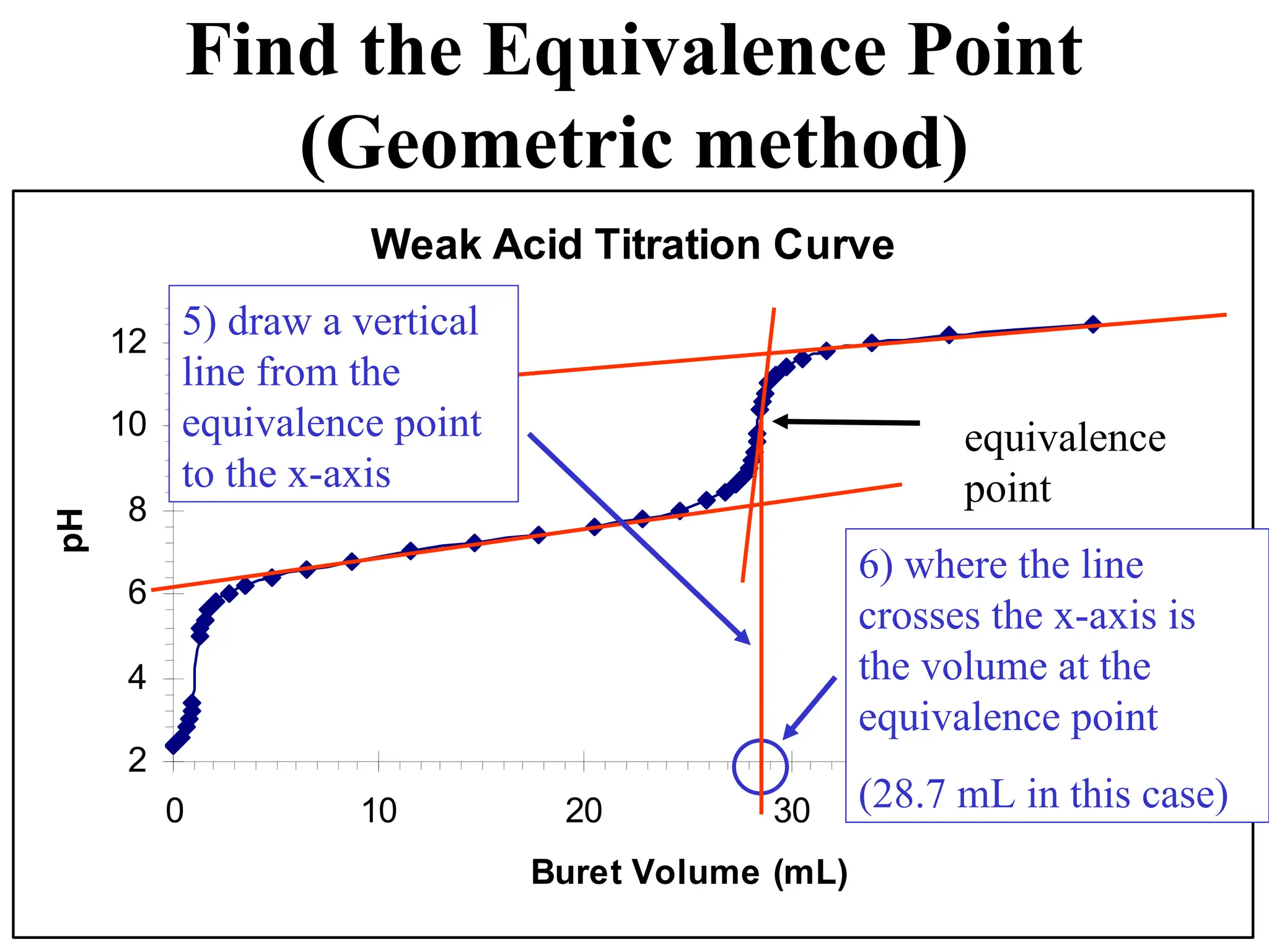 TitrationCurves find the equivalence point | PPT