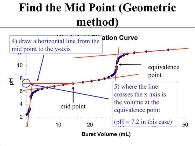 TitrationCurves find the equivalence point | PPT