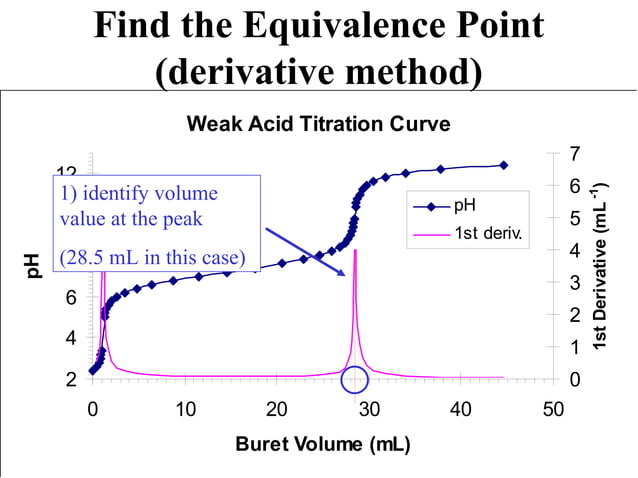 TitrationCurves find the equivalence point | PPT