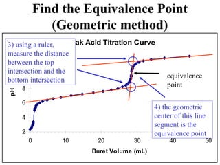 TitrationCurves find the equivalence point | PPT