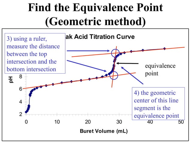 TitrationCurves find the equivalence point | PPT
