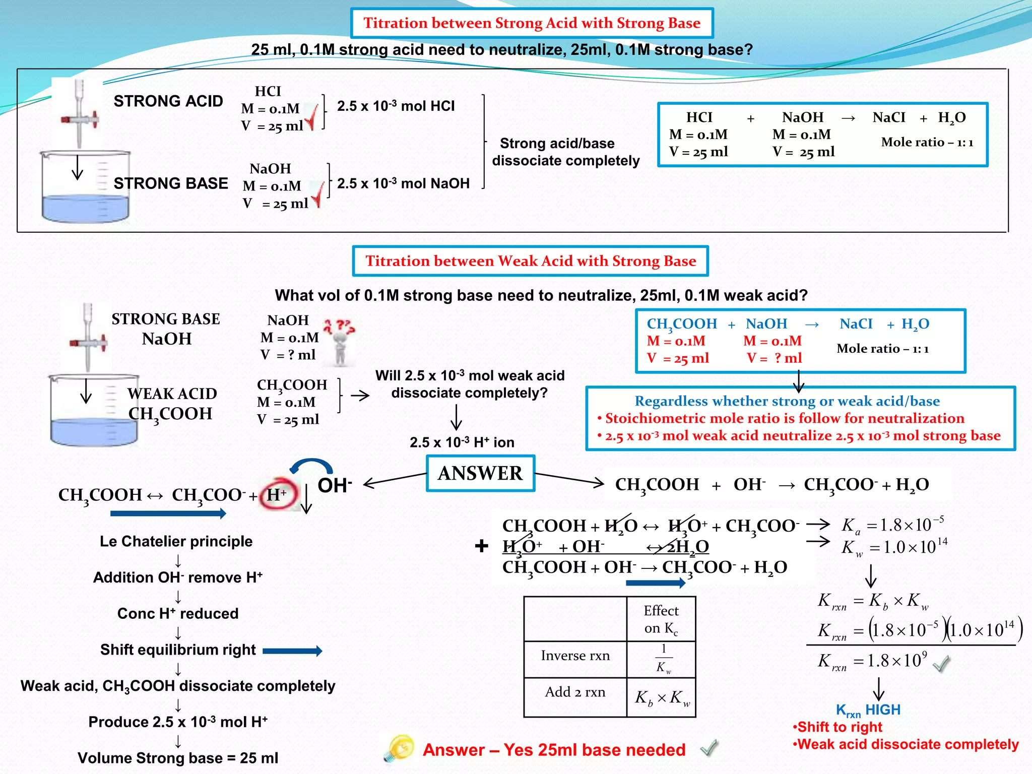 IB Chemistry on Titration Curves between Acids and Bases | PPTX
