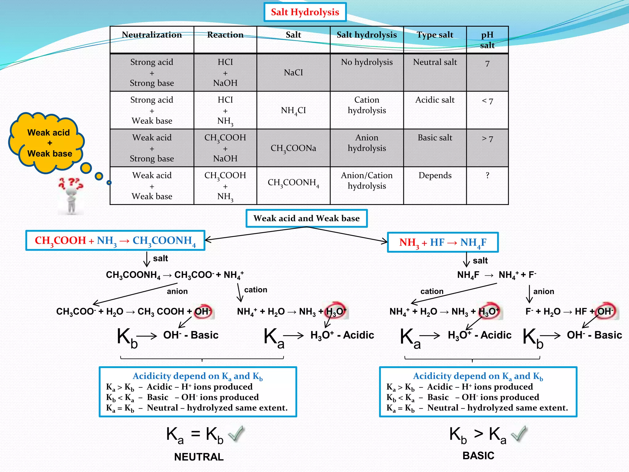 IB Chemistry on Titration Curves between Acids and Bases | PPTX