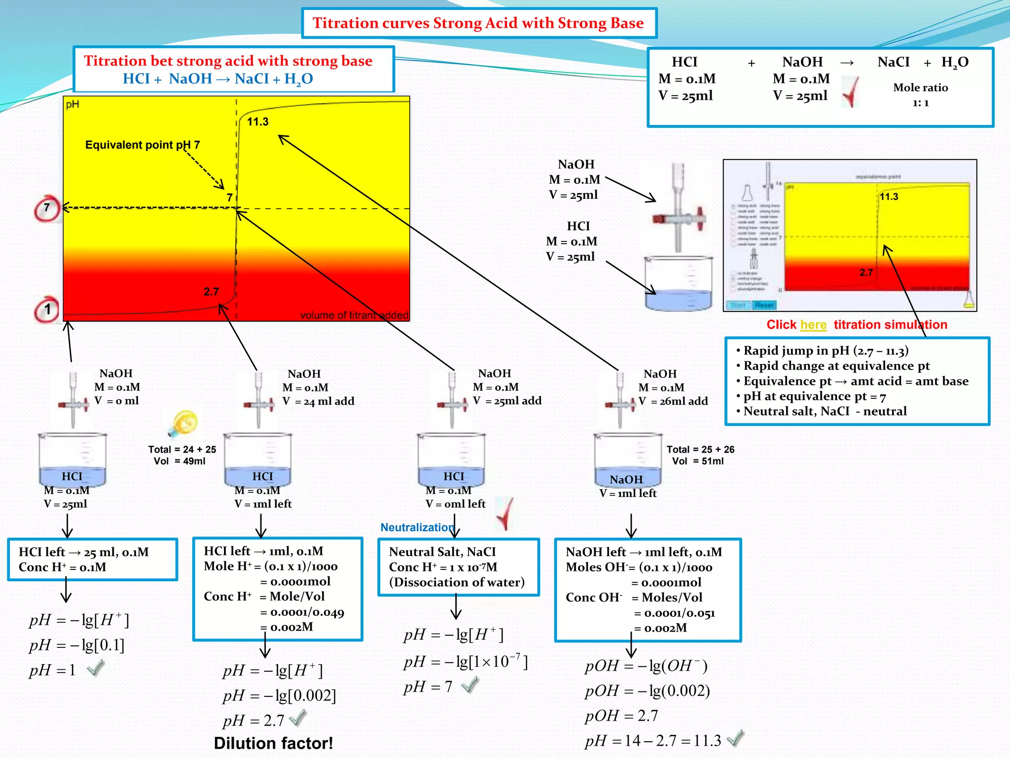 IB Chemistry on Titration Curves between Acids and Bases | PPTX