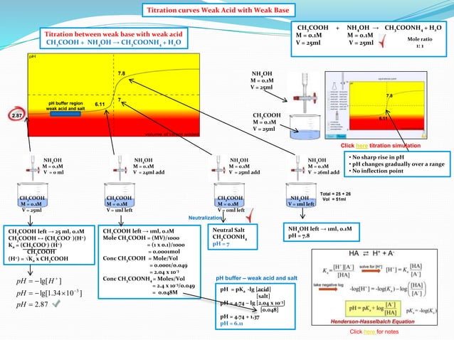 IB Chemistry on Titration Curves between Acids and Bases | PPTX