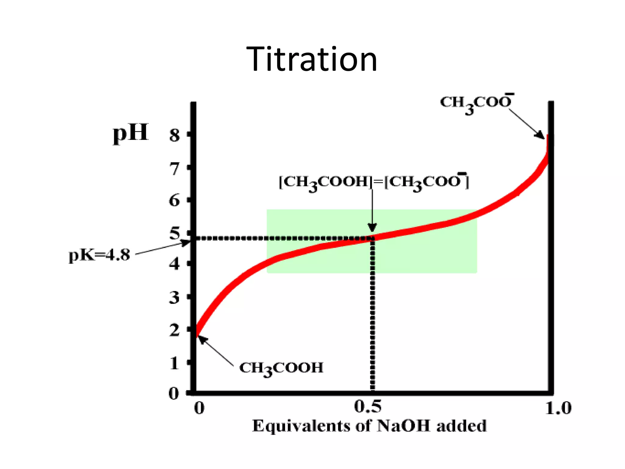 Titration_of_amino_acids.ppt | Chemistry | Science