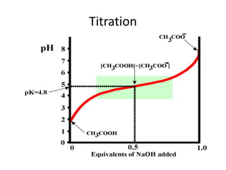Titration_of_amino_acids.ppt