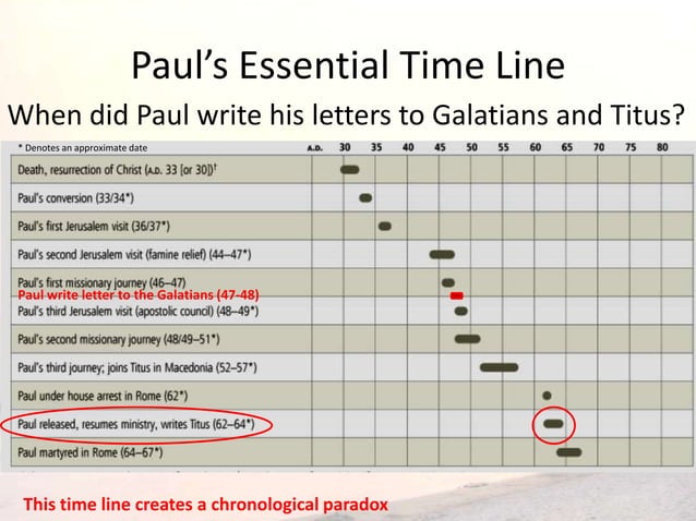 Titus Bible Class | PPTX