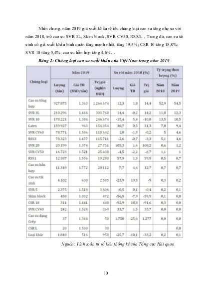 Tiểu luận Phân tích thực trạng của ngành xuất khẩu cao su tại Việt Nam.pdf