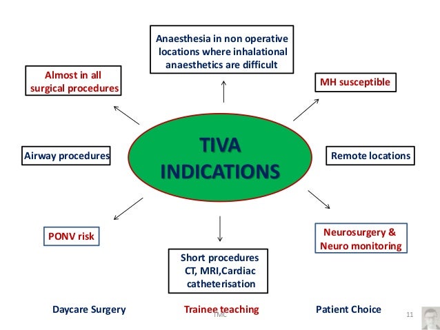 Total Intravenous Anesthesia(TIVA), recent updates