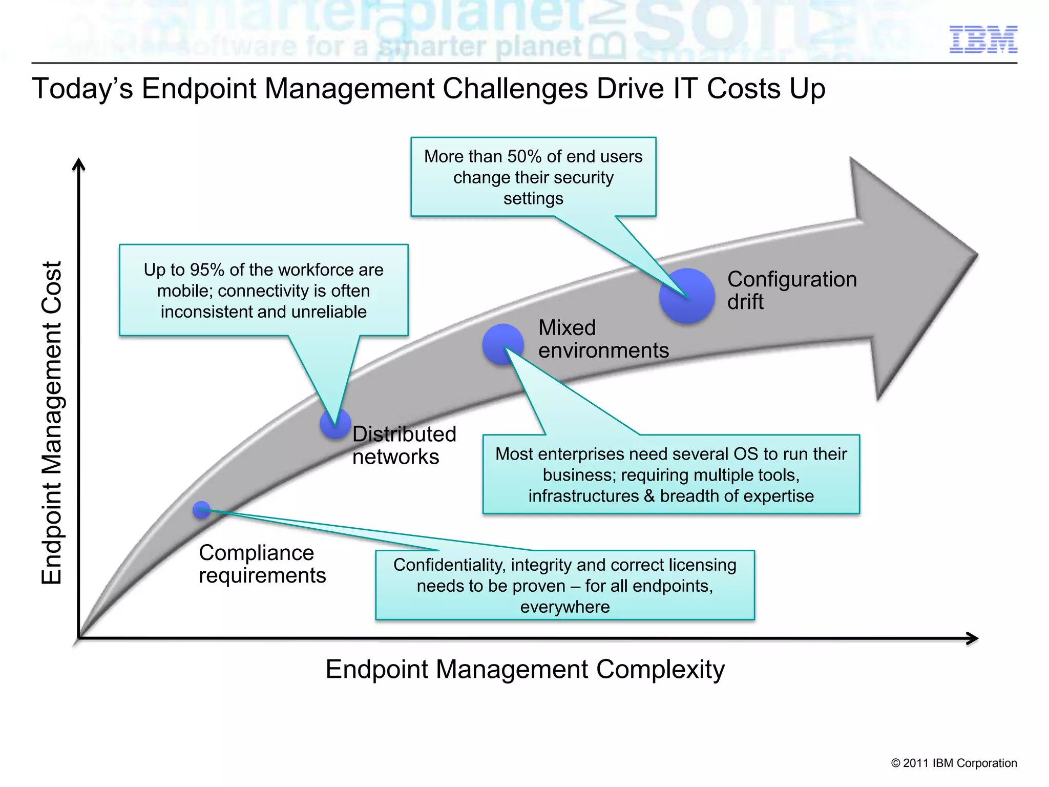 End-point Management | PPTX