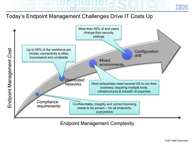 End-point Management | PPT
