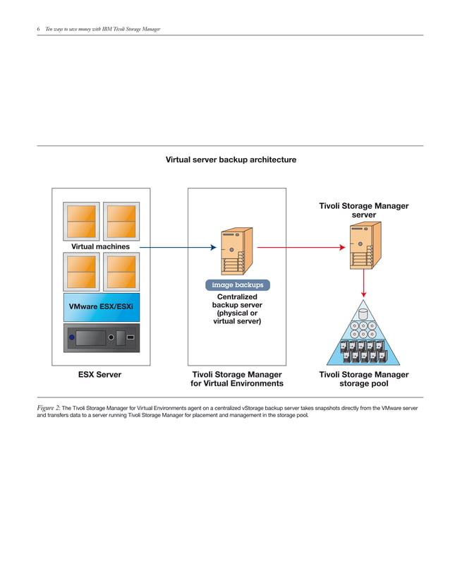 Ten ways to save money with Tivoli Storage Manager | PDF