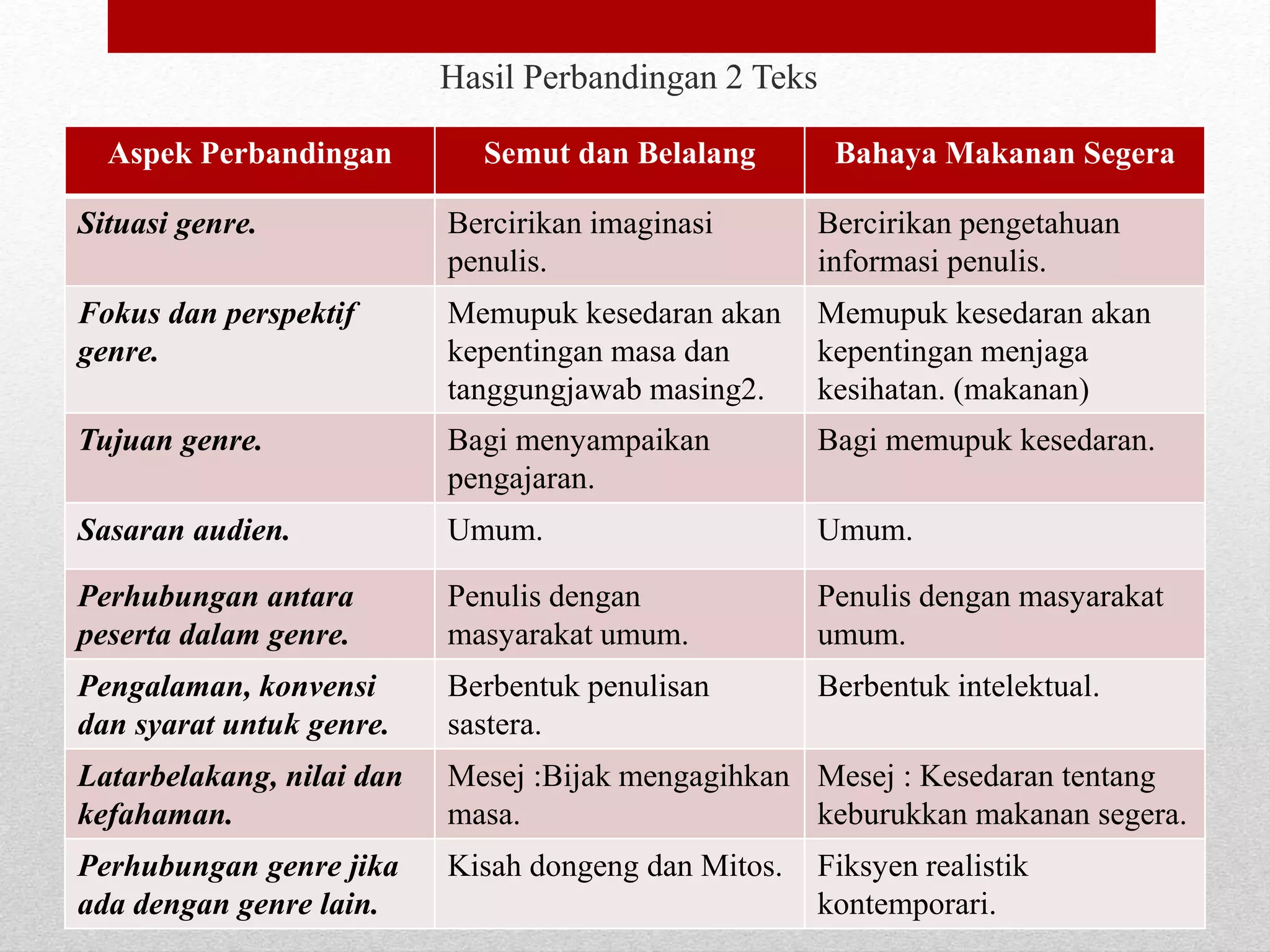 Genre (Perbezaan di antara 2 Jenis Genre) | PPT