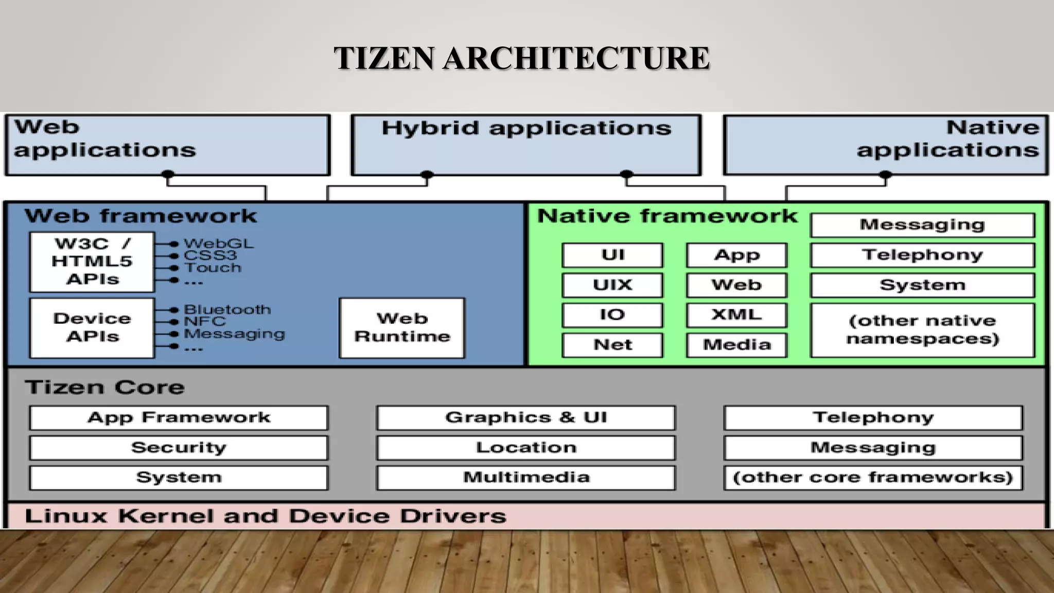 Tizen os | PPTX