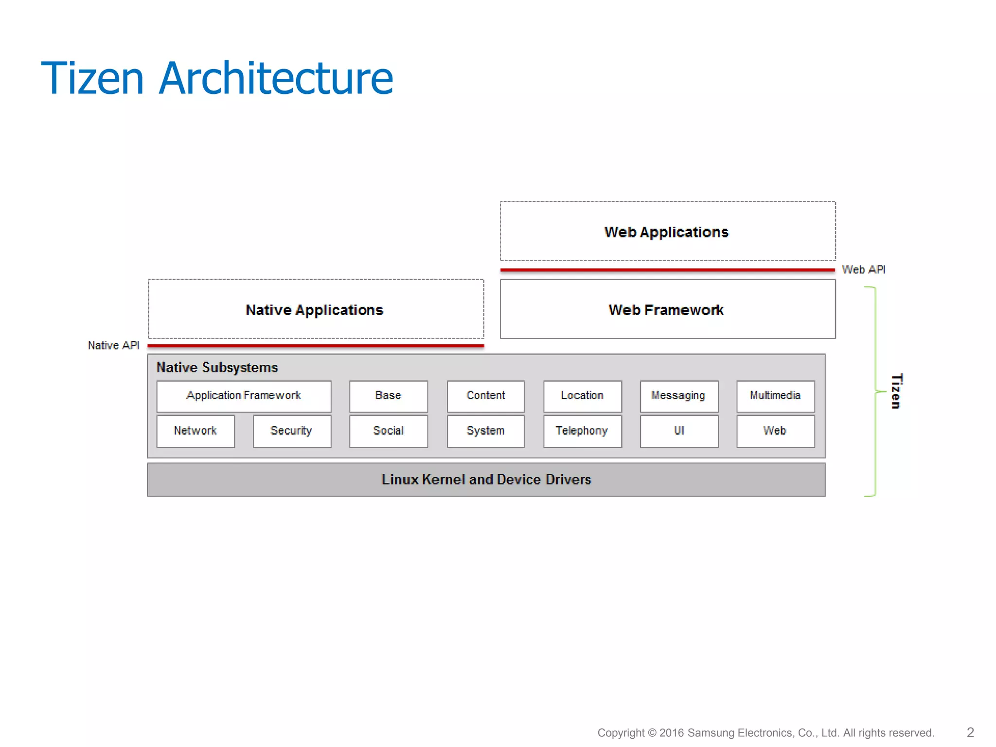 Tizen application inside out | PDF