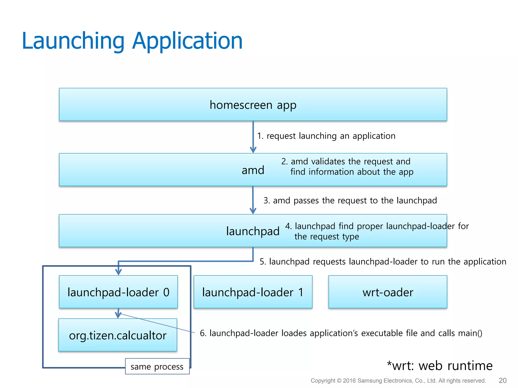 Tizen application inside out | PDF